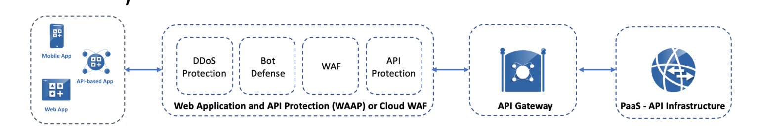 An Alternative Approach to WAAP Architecture - Security Boulevard