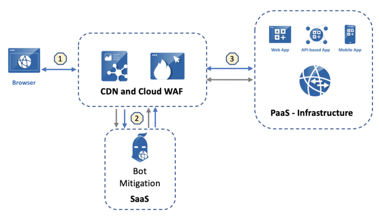 An Alternative Approach to WAAP Architecture - Security Boulevard
