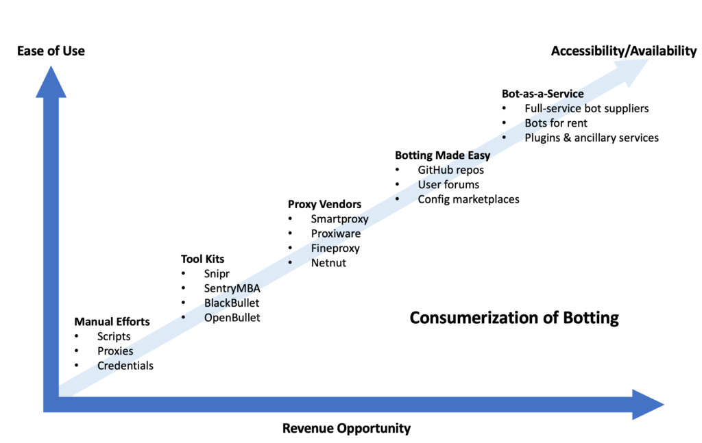 Bot-as-a-Service: The Consumerization of Botting | Cequence Security