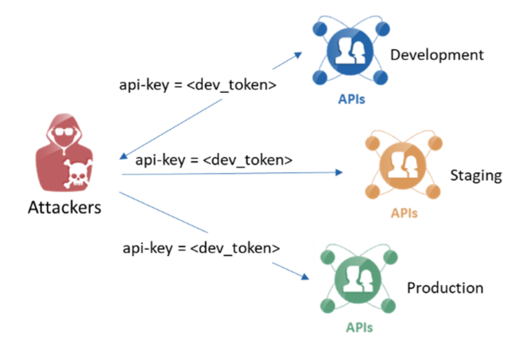 API Security Best Practices: Avoiding the Top 5 Authentication Errors ...