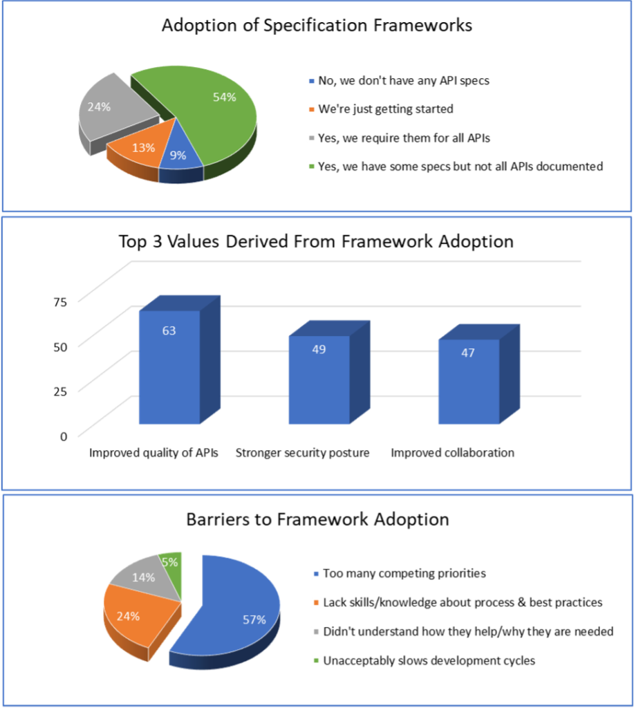 Best Practices | API Specification Frameworks | API Security