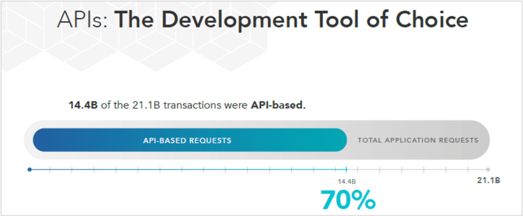 New API Research ATOs Targeting Login APIs | Cequence Security