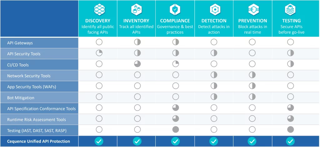 API Security | Unified API Protection | Comparison API Security | Unified API Protection | Comparison